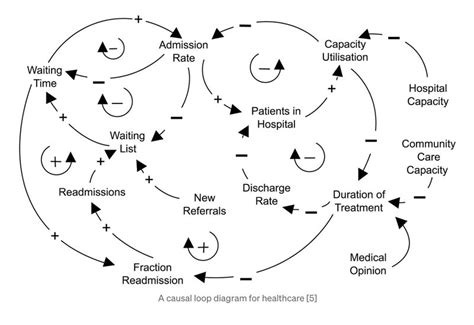 Si Health Hub On Linkedin A Hospital Forms A Complex Adaptive System