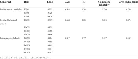 The Values Of Internal Consistency And Convergent Validity Download Scientific Diagram
