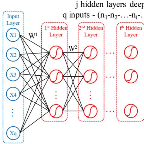 schematic diagrams of 1 hidden layer shallow neural network and j