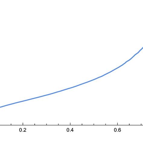 Quantile Function Of The Total Portfolio Value For Different P