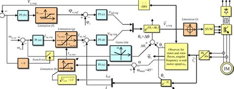 Block Diagram Of The Control Scheme A Download Scientific Diagram