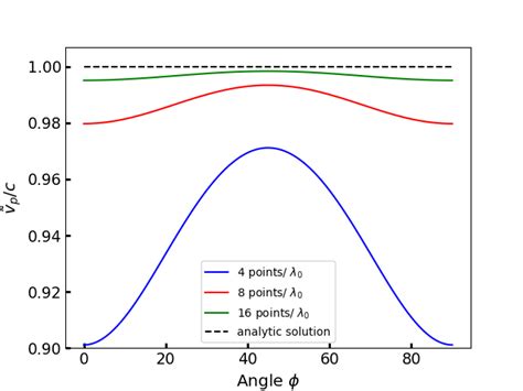 Numerical Dispersion Optiwave Knowledgebase