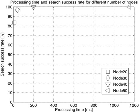 Relation Between Processing Time And Search Success Rate Case 2