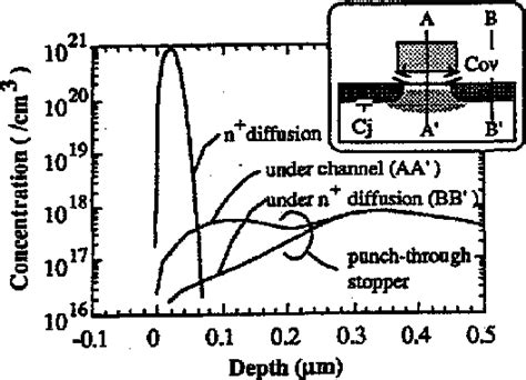 Figure 2 From Guidelines For High Performance Cmos Devices Development Semantic Scholar