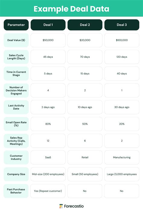 Ai Sales Forecasting For B2b Increase Forecast Accuracy By Ai