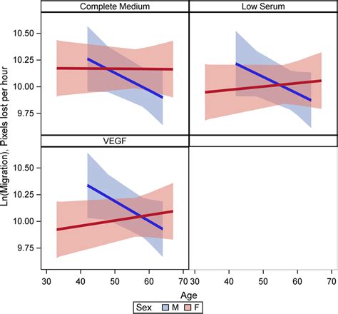 The Natural Log Of Migration Pixels Lost Per Hour By Sex Treatment Download Scientific