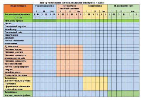 Звіт про виконання навчальних планів і програм 1 4 класи Інші методичні матеріали Різне