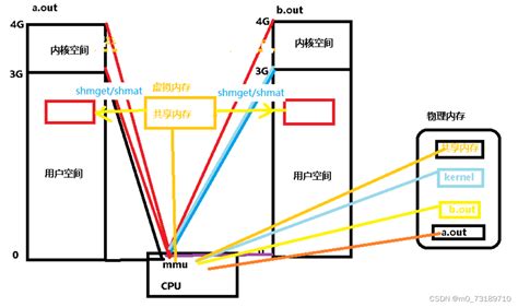 【linux】共享内存通信 进程组和会话 系统守护进程介绍和创建 信号的产生vgdrrq Csdn博客
