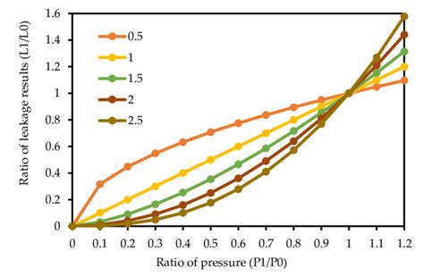 The General Relationship Between Pressure And Leakage Rate Based On Download Scientific