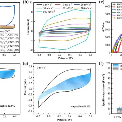A Cyclic Voltammetry Curves Of Ti3c2tx Cnt Hybrid Fibers With Different Download Scientific