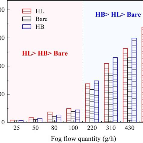Water Collection Rate At Different Electrostatic Fog Collectors And