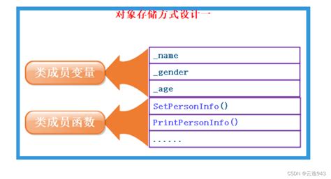 c 基础——类与对象的讲解2 csdn博客