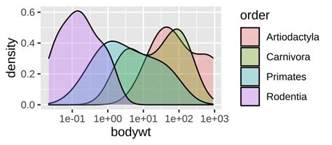 Chapter 6 Visualizing Data In R An Intro To Ggplot Applied Biostats