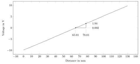 Pgfplots Extracted Coordinates Have Wrong Value Tex Latex Stack