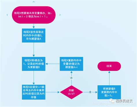 晓龙吊打面试官系列 cas算法（乐观锁与悲观锁） 极客之音