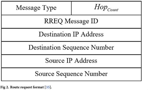 figure 2 from a secure routing approach based on league championship