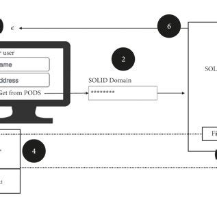 Serving Data From A Smartphone Based PODS Download Scientific Diagram