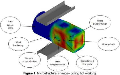 Table 1 From Simulation Of Microstructure Evolution During Hot Working