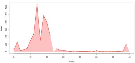 Area Plot With Missing Values In Base R Stack Overflow