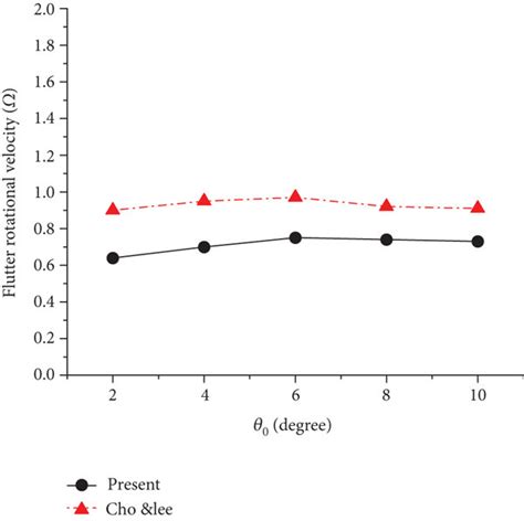 Flutter Rotational Velocities Of The Blade Ar125 Download Scientific Diagram