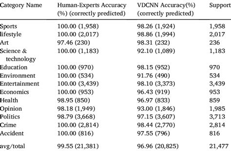 Performance Comparison Between Human Experts And Proposed System Download Scientific Diagram