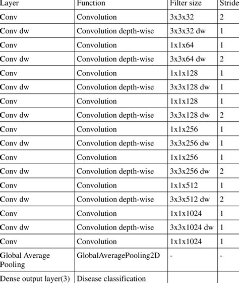 Architecture Of Modified Mobilenet Download Scientific Diagram