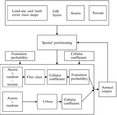 overview of the idl based cellular automata model download scientific diagram