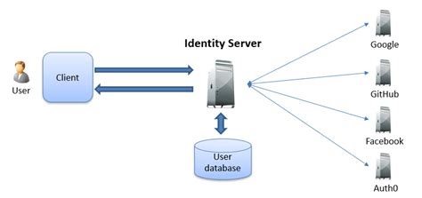 Core Wrap Oidc Provider Stack Overflow