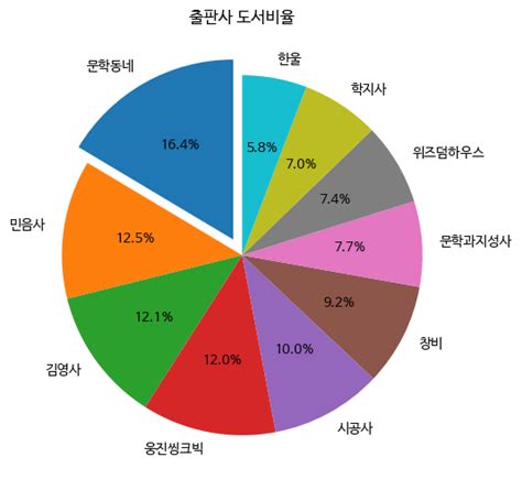 혼자 공부하는 데이터 분석 with 파이썬 맷플롯립의 고급 기능 배우기