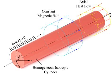 Geometry Of The Magneto Thermoelastic Solid Cylinder Download Scientific Diagram
