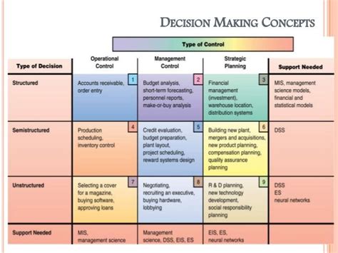 Decision Support System Management Information System