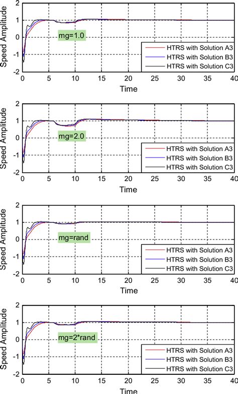 Figure 9 From Design Of A Fractional Order Pid Controller For Hydraulic