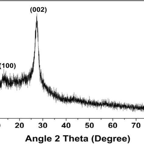 Tauc Plot For Calculation Of Band Gap Of Gcn Download Scientific Diagram
