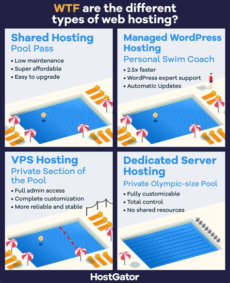 Web Hosting Basics How Web Hosting Works Hostgator