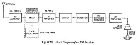 radio communication system block diagram and types