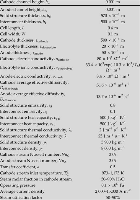 Model Input Parameters And Operating Conditions Download Table