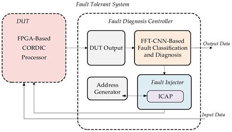 Electronics Free Full Text Fault Classification And Diagnosis