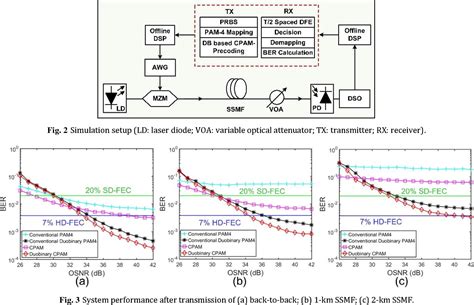 figure 2 from investigation of duo binary coded pam signal formats for