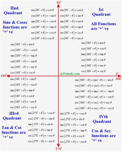 Basic Trigonometry Formulas Prinsli