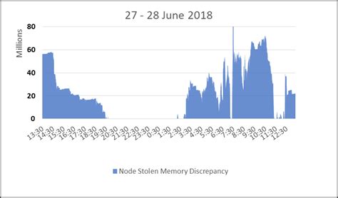 Sqlsasquatch Sql Server 2016 Memory Accounting A Suspicious Surprise