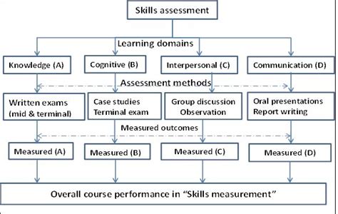 The Skill Centered Measurement Framework Download Scientific Diagram