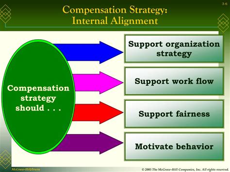 Ppt Defining Internal Alignment Powerpoint Presentation Free