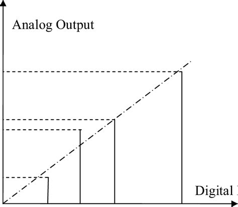 The Characteristic Of A Non Ideal DAC Download Scientific Diagram
