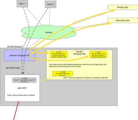 Configuring Ipsec To Zscaler Or 3rd Party Devices For Dia Versa