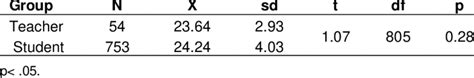 The Arithmetic Mean Standard Deviation And The T Test Results
