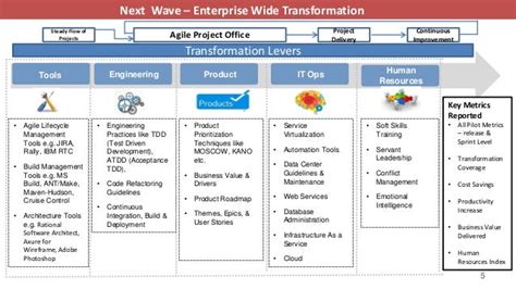 Agile Transformation Model