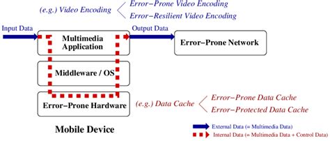 Error Resilience For External Data In Error Prone Networks And Download Scientific Diagram