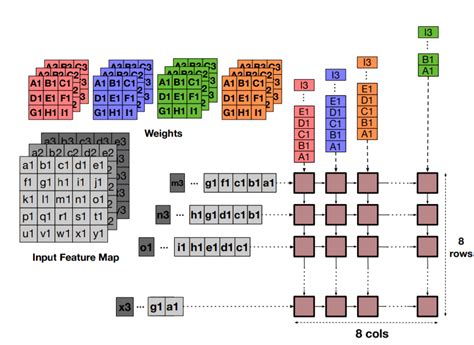 Efficient Processing Of Deep Neural Networks Hw For Dnn Processing Systolic Array
