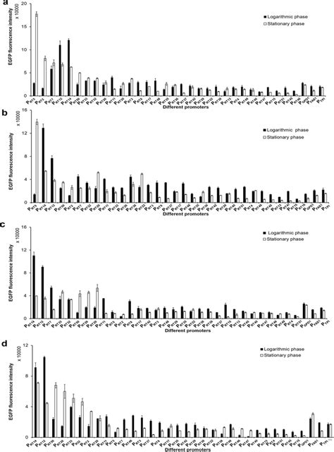 Egfp Fluorescence Intensities Expressed By Different Promoters In Four
