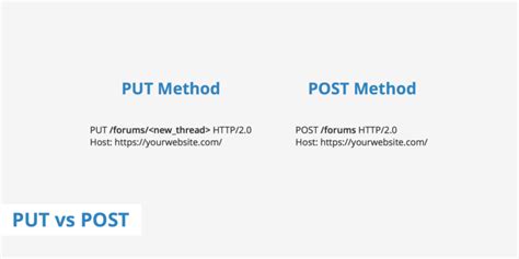 api put vs post the crucial distinctions in web development